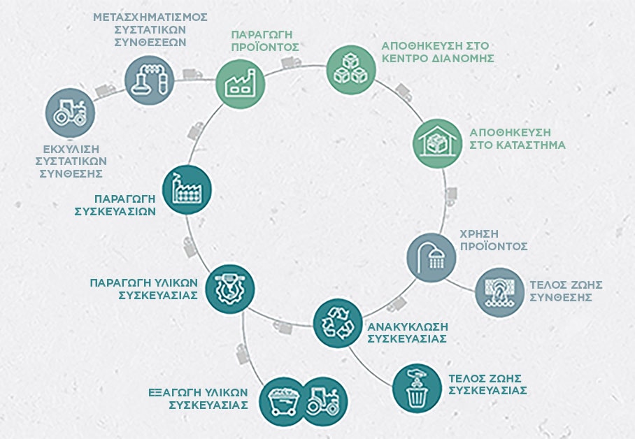 Βαθμολογία Περιβαλλοντικού & Κοινωνικού Αντικτύπου Προϊόντος